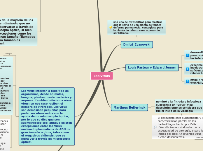 LOS VIRUS - Mind Map